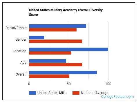 United States Military Academy Diversity: Racial Demographics & Other ...