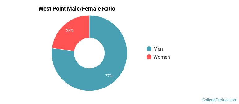 United States Military Academy Diversity: Racial Demographics & Other Stats