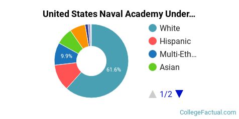 United States Naval Academy Diversity: Racial Demographics & Other Stats