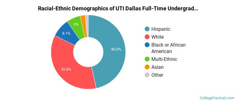 Universal Technical Institute - Dallas Diversity: Racial Demographics ...