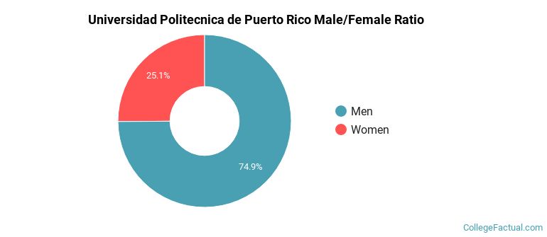 Universidad Politecnica de Puerto Rico Diversity: Racial Demographics ...