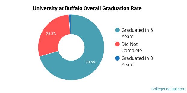 University at Buffalo Graduation Rate & Retention Rate