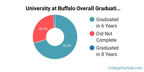 University at Buffalo Graduation Rate & Retention Rate