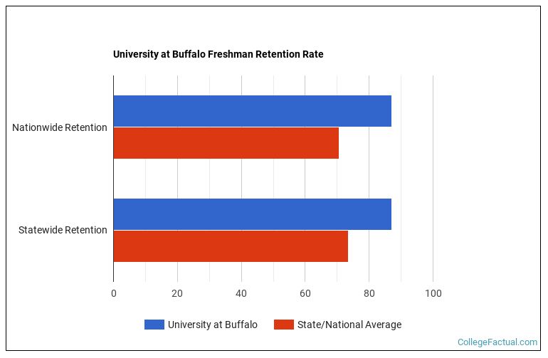University at Buffalo Graduation Rate & Retention Rate