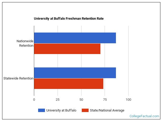 University at Buffalo Graduation Rate & Retention Rate
