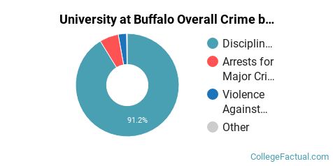 How Safe Is University at Buffalo? Learn About Campus Crime Statistics