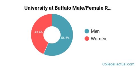 University at Buffalo Diversity: Racial Demographics & Other Stats