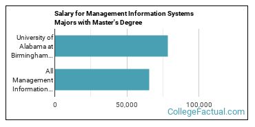 The MIS Major at University of Alabama at Birmingham