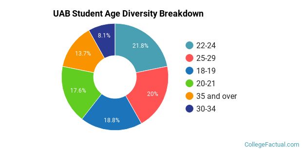 University of Alabama at Birmingham Diversity: Racial Demographics ...