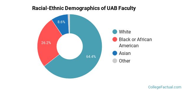 University of Alabama at Birmingham Diversity: Racial Demographics ...