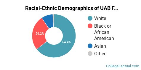 University of Alabama at Birmingham Diversity: Racial Demographics ...