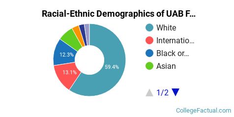 University of Alabama at Birmingham Diversity: Racial Demographics ...