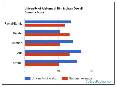 University of Alabama at Birmingham Diversity: Racial Demographics ...