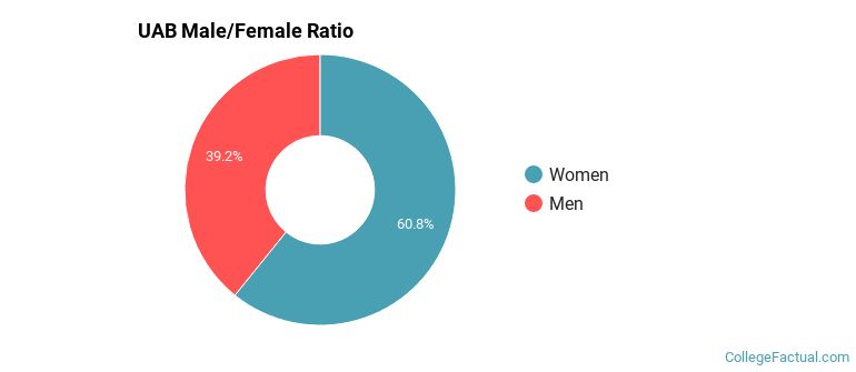 University of Alabama at Birmingham Diversity: Racial Demographics ...