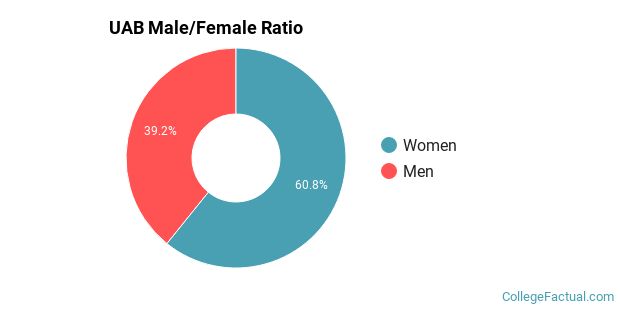 University of Alabama at Birmingham Diversity: Racial Demographics ...