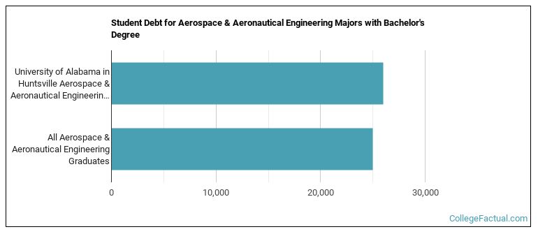 The Aerospace Engineering Major at University of Alabama in Huntsville