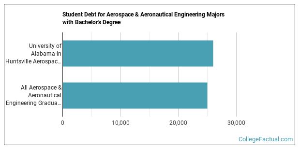 The Aerospace Engineering Major at University of Alabama in Huntsville