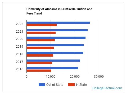 University of Alabama in Huntsville Tuition & Fees