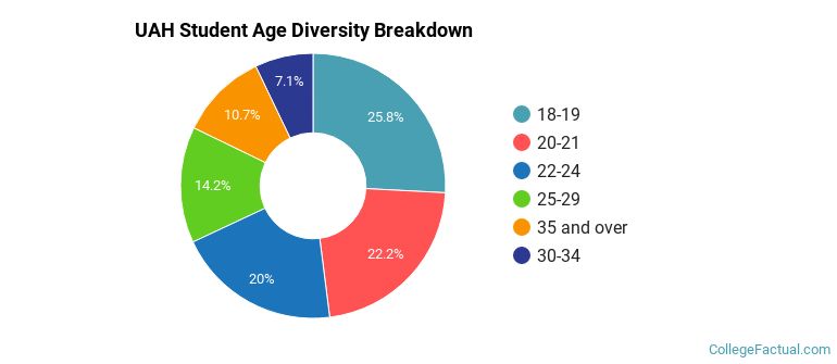 University of Alabama in Huntsville Diversity: Racial Demographics ...
