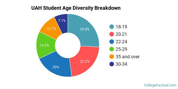 University of Alabama in Huntsville Diversity: Racial Demographics ...