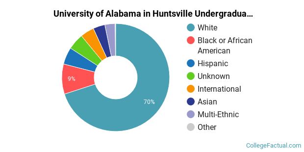 University of Alabama in Huntsville Diversity: Racial Demographics ...