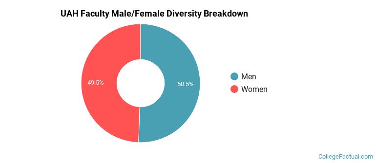 University of Alabama in Huntsville Diversity: Racial Demographics ...