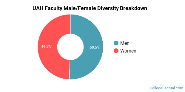 University of Alabama in Huntsville Diversity: Racial Demographics ...