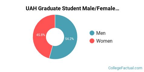 University of Alabama in Huntsville Diversity: Racial Demographics ...