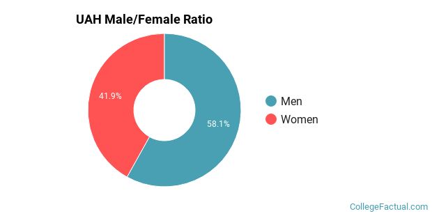 University of Alabama in Huntsville Diversity: Racial Demographics ...