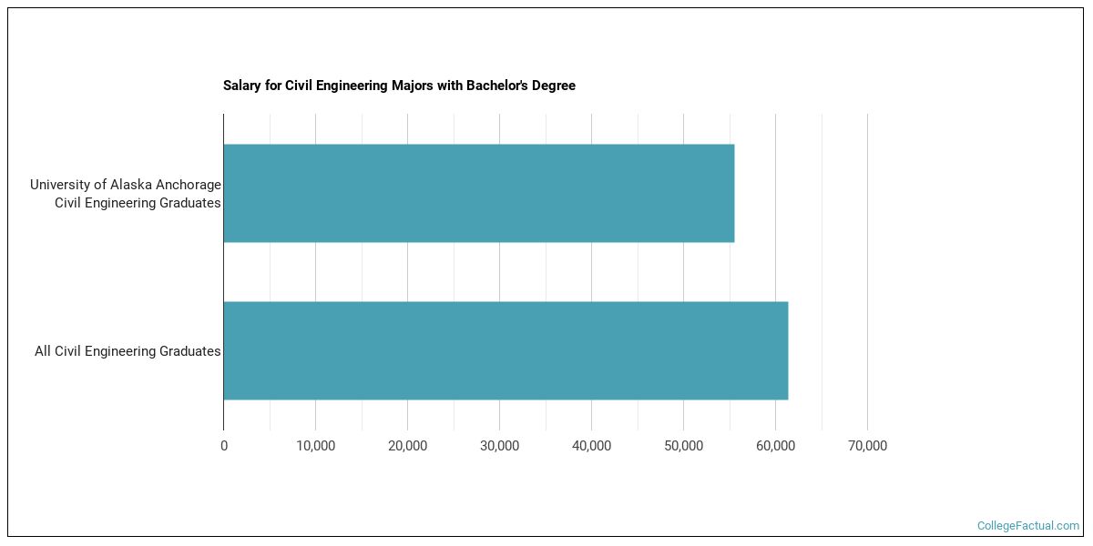 The Civil Eng Major at University of Alaska Anchorage