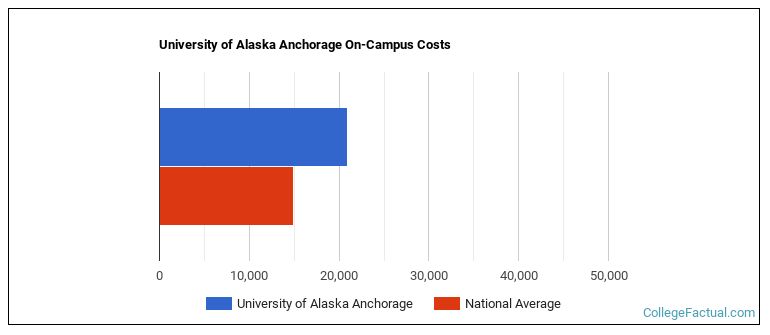University of Alaska Anchorage Housing Costs
