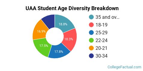 University of Alaska Anchorage Diversity: Racial Demographics & Other Stats