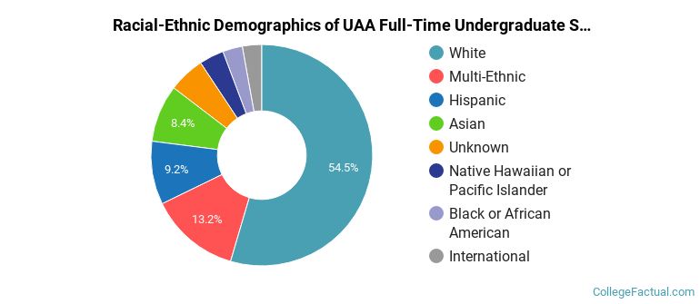 University of Alaska Anchorage Diversity: Racial Demographics & Other Stats