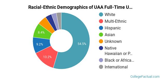 University of Alaska Anchorage Diversity: Racial Demographics & Other Stats