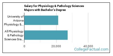 The Physiology Major at University of Arizona