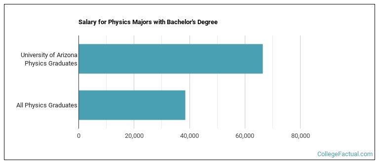 The Physics Major at University of Arizona