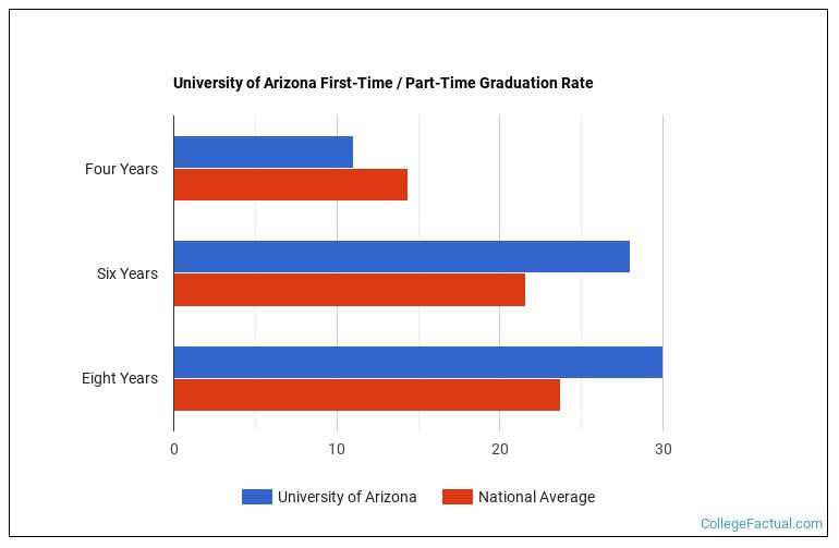University of Arizona Graduation Rate & Retention Rate