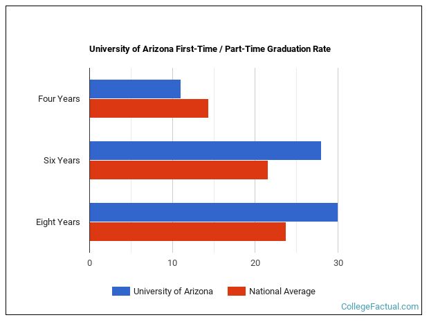 University of Arizona Graduation Rate & Retention Rate