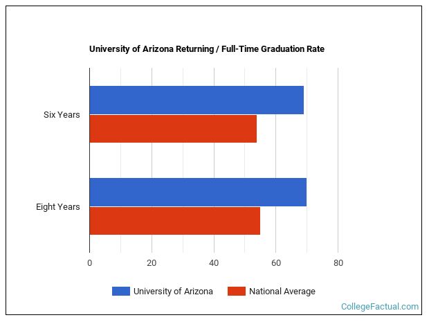 University of Arizona Graduation Rate & Retention Rate