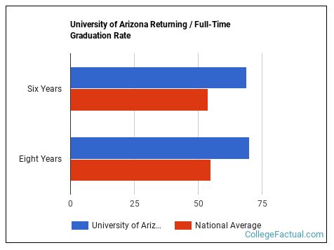 University of Arizona Graduation Rate & Retention Rate