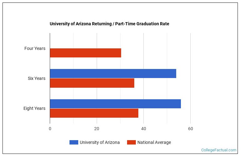 University of Arizona Graduation Rate & Retention Rate