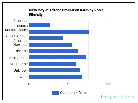 University of Arizona Graduation Rate & Retention Rate