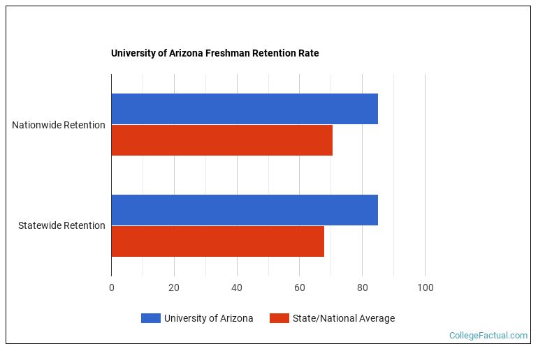 University of Arizona Graduation Rate & Retention Rate