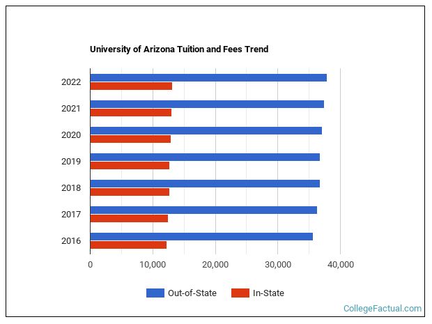 University of Arizona Tuition & Fees