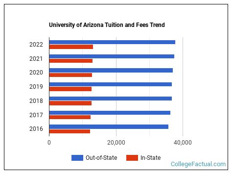 University of Arizona Tuition & Fees