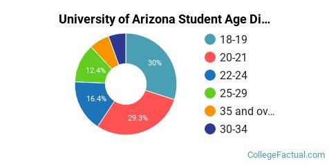University of Arizona Diversity: Racial Demographics & Other Stats