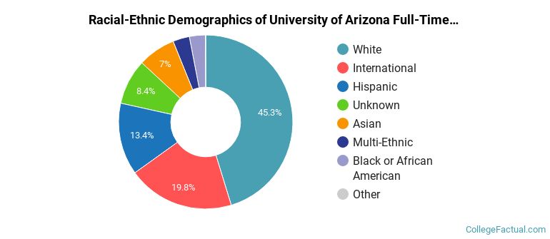 University of Arizona Diversity: Racial Demographics & Other Stats