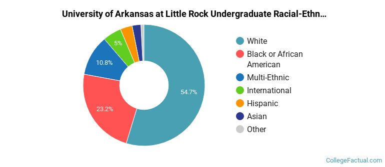 University of Arkansas at Little Rock Diversity: Racial Demographics ...
