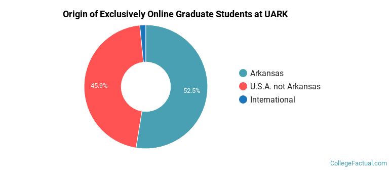 University of Arkansas Online Degree Options & Programs