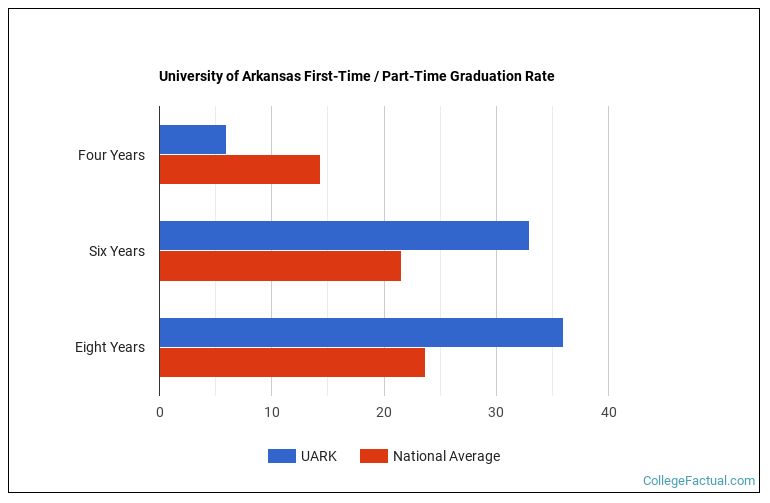 University of Arkansas Graduation Rate & Retention Rate